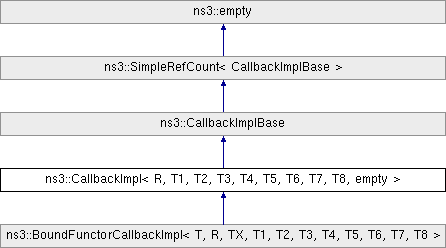 ns-3: ns3::CallbackImpl Class Template Reference